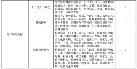 一文读懂数据安全分级分类内容安全分级 Csdn博客