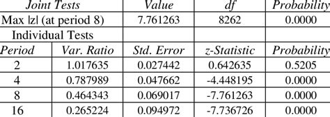 Variance Ratio Test Results Download Table