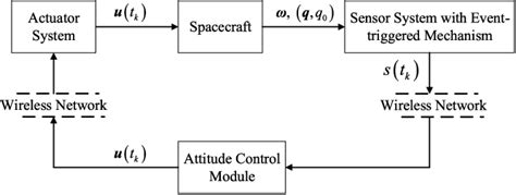 Figure 2 From Neural Network Based Adaptive Event Triggered Control For Spacecraft Attitude