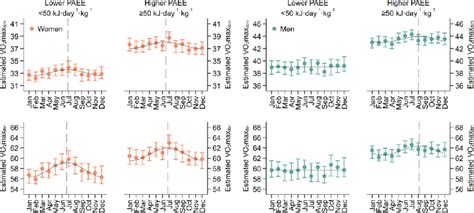Seasonal Variation In Estimated Maximal Oxygen Consumption Per Kilogram