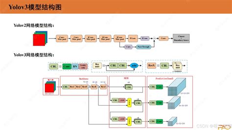 第4章 Yolov3目标检测算法原理yolov3 上采样 Csdn博客
