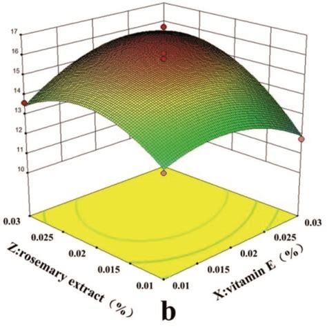 3 D Plots And Interaction Between Different Factors Of Response