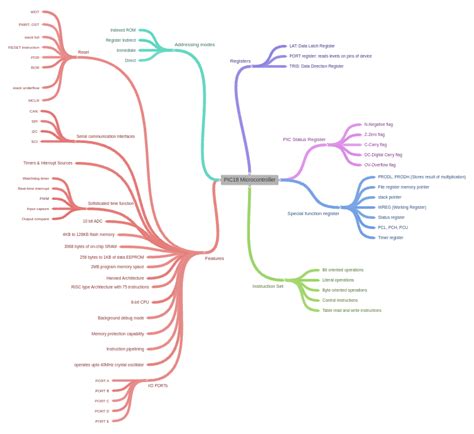 Pic18 Microcontroller Coggle Diagram