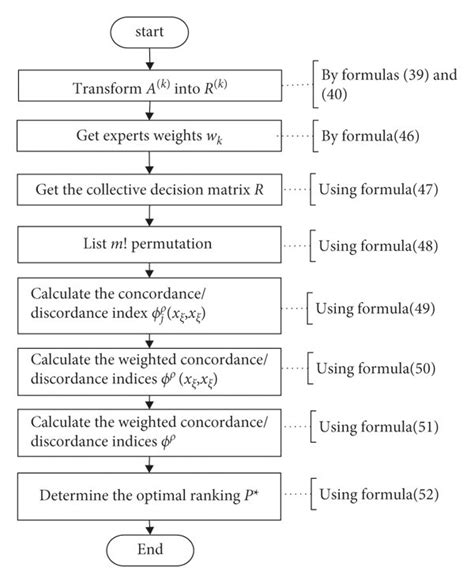 Frame Diagram Of Interval Valued Q Rung Orthopair Fuzzy Qualiflex Method Download Scientific