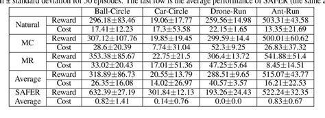 Table 6 From Towards Robust And Safe Reinforcement Learning With Benign Off Policy Data
