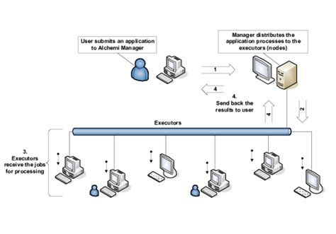 Flow Diagram For Executing Message Passing Applications On Alchemi
