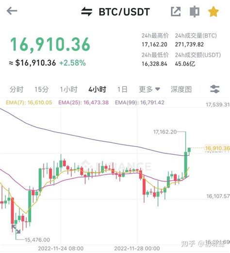 比特币当前16900美元 熊市不如零撸web3 知乎