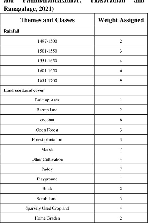 Table From Geospatial Mapping Of Groundwater Potentiality In Sooriyawewa Divisional