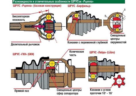 Устройство привода ведущих колес переднеприводных автомобилей: Привод ...