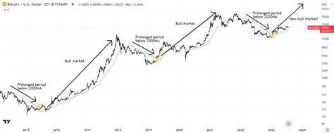As Bitcoin Btc Remains Stuck Below 29000 These 9 Indicators