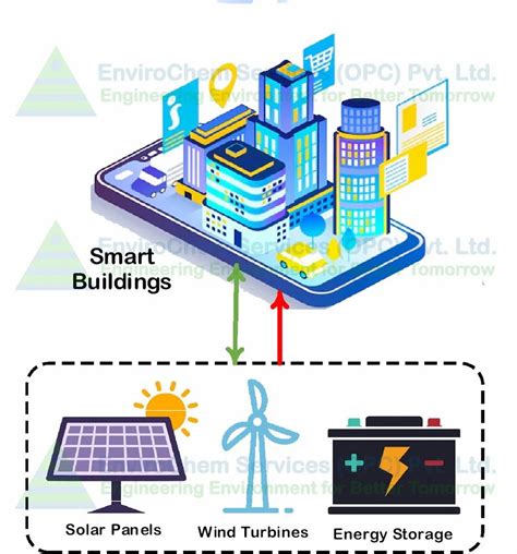 Smart Energy Management Service In Surat Id 19718219855