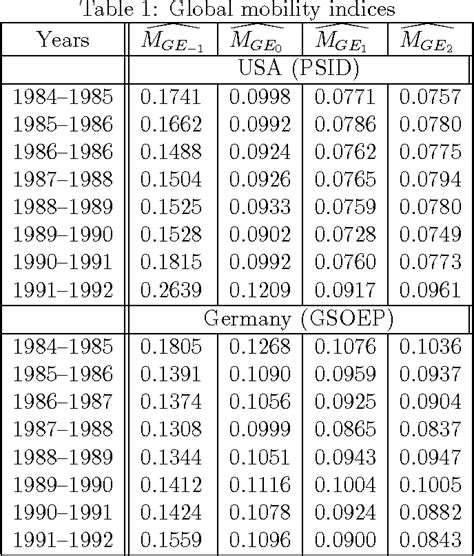 Table 1 From Discussion Papers In Statistics And Econometrics