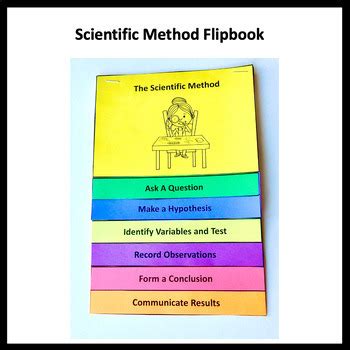 Experimental Design Independent And Dependent Variables Scientific Method