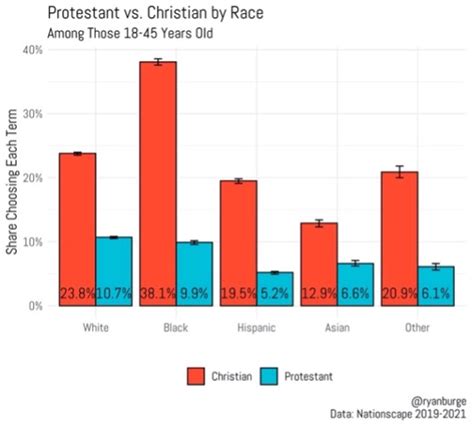 Has Christian” Overtaken The Protestant” Label Religiomag