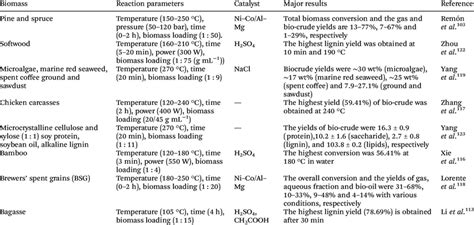 Summary Of The Literature Pertaining To Microwave Assisted Hydrothermal
