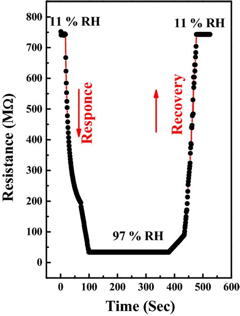 Sensing Response And Recovery Time Curve Of The Mn095bi005fe2 Xhoxo4