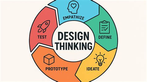 Design Thinking A Human Centred Path To Innovation