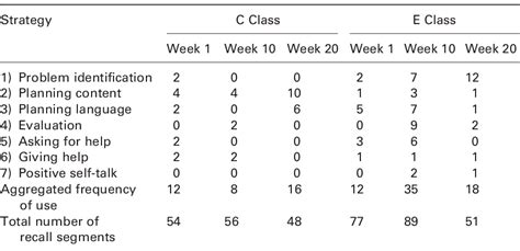Table 4 From Examining The Effects Of Metacognitive Strategy Instruction On Esl Group