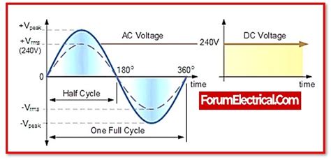 What Is Rms Voltage