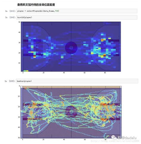 利用python对nba Sportuv数据进行可视化及分析 Csdn博客