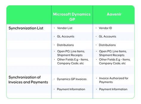 Integrate Microsoft Dynamics Gp For Ap Automation Aavenir