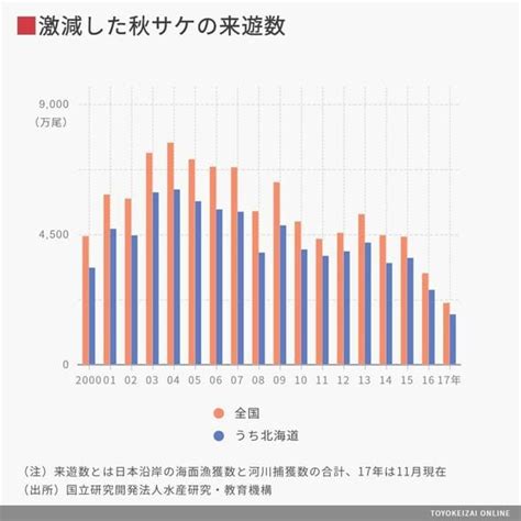 イクラ毛ガニ北海道産が次々高騰の謎 地球規模のレジームシフトが影響 食品 東洋経済オンライン