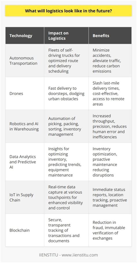 Logistics Mgmt The Future A Look Into It Iienstitu
