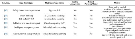 Table 1 From Design And Implementation Of An Ml And Iot Based Adaptive Traffic Management System