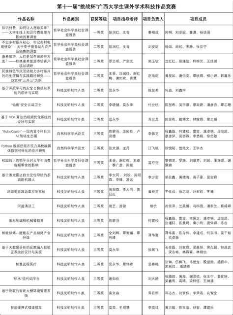 【喜讯】我校在第十一届“挑战杯”广西大学生课外学术科技作品竞赛中喜获佳绩 桂林信息科技学院