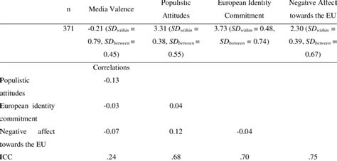 Descriptive Statistics Of Media Valence Populistic Attitudes European