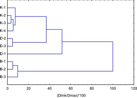 Dendrogram Showing Clustering Of Sampling Sites On The Reservoirs