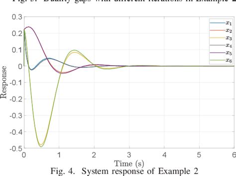Figure 4 From Sgs Spalm For Optimal Decentralized Control A Distributed Optimization Approach