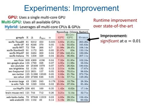 Leveraging Multiple Gpus And Cpus For Graphlet Counting In Large Networks Pptx Internet