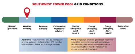 Ercot Spp Prep For Latest Wintry Blast Rto Insider