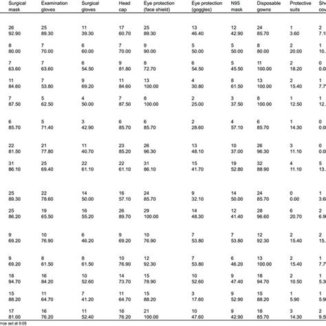 Association Of Usage Different Types Of Ppe While Performing Any Dental