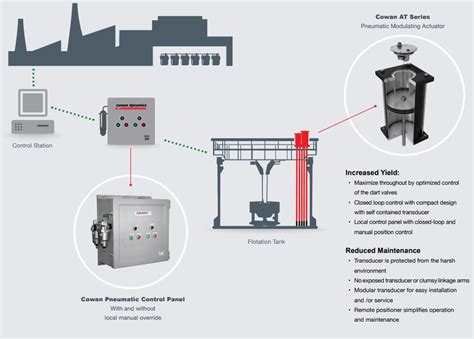 Efficient Flotation Cell Level Control AT Actuators For Dart Valves Cowan Dynamics