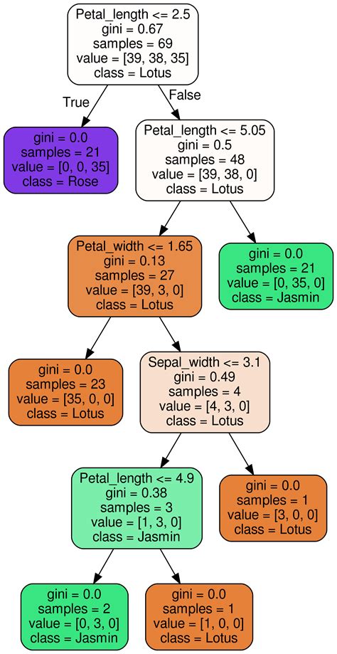 Machine Learning Decisiontrees Randomforest கணயம