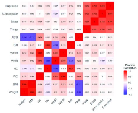 Heat Map Bmi Body Mass Index Bai Body Adiposity Index Wc Waist