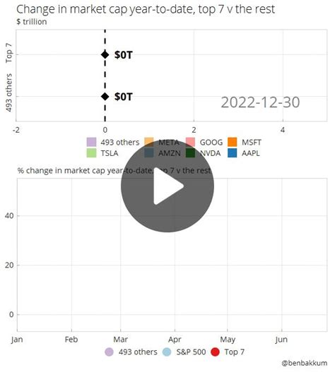 Nikita Shetye On Linkedin R Dataisbeautiful On Reddit [oc] Seven Companies Account For All Of The…
