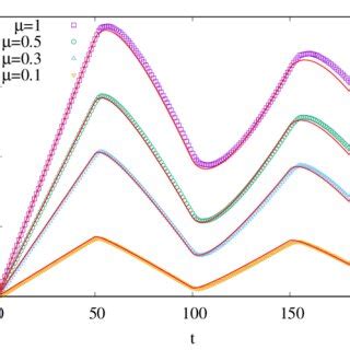 Entanglement decay and revival in the homogeneous quench for various µ