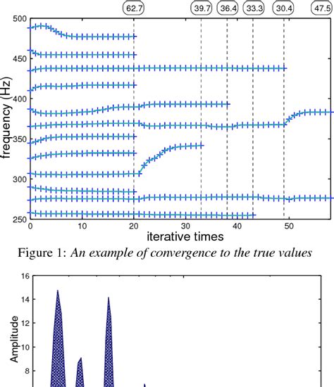 Figure 1 From Multi Pitch Detection Algorithm Using Constrained Gaussian Mixture Model And