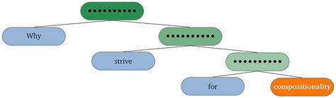 Compositionality Or Generalization — Linguistics