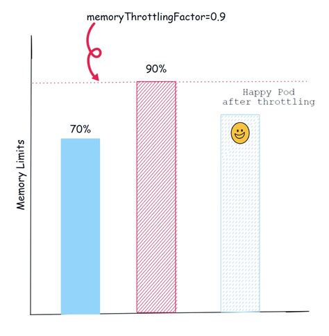 Teodor Podobnik On Linkedin Kubernetes K8s Memorymanagement Omm Techupdate
