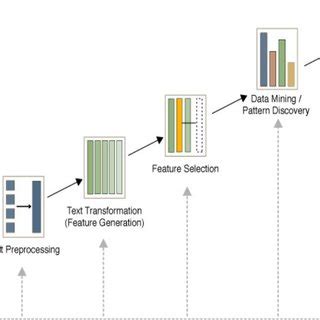 2 Text Mining Process Download Scientific Diagram