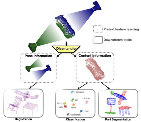self supervised feature learning from partial point clouds via pose