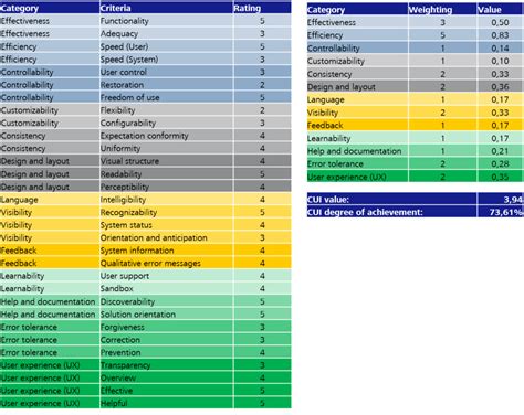 The Custom Usabilty Index Cui In Action Zeiss Digital Innovation Blog