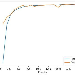 Training And Validation Accuracy Graph Download Scientific Diagram