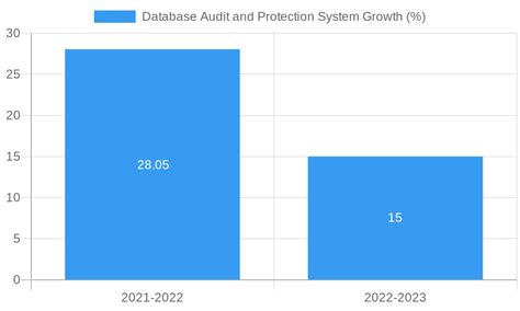 Database Audit And Protection System Strategic Dynamics Competitor