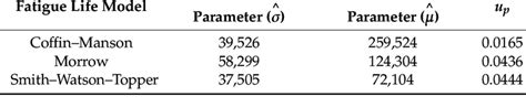 Estimated Parameters For The Gumbel Distribution Using Maximum