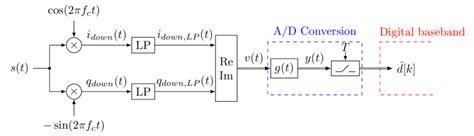 Lpf In The Stage Of Iq Demodulator Is It A Analgor Filter Or Digital